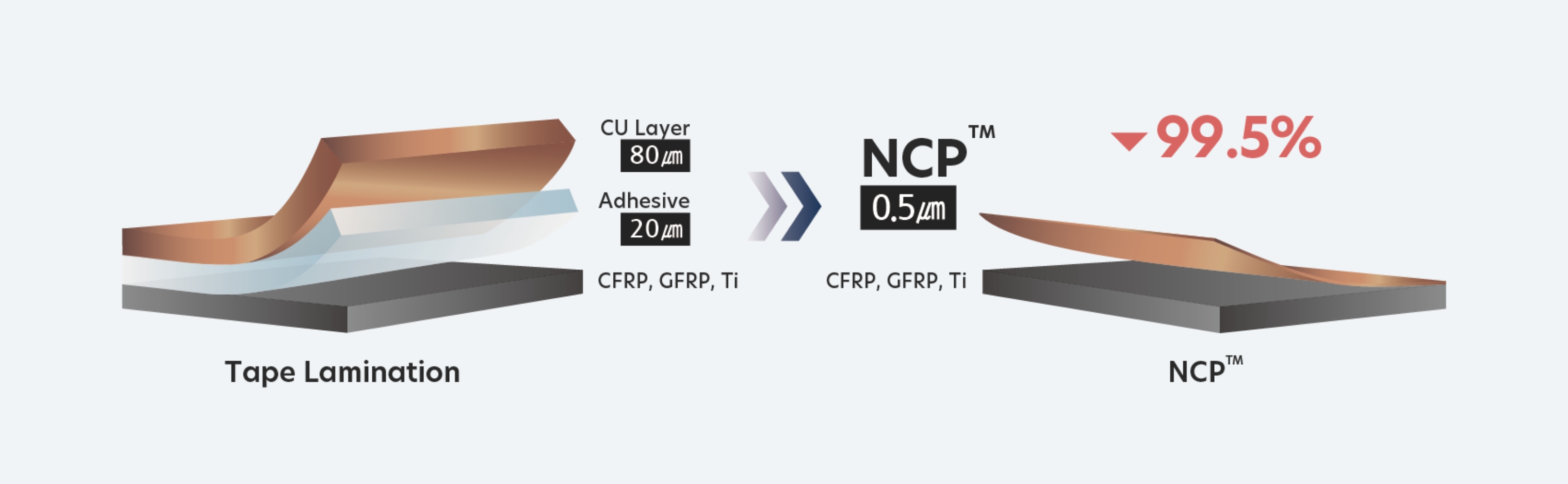 Conductive NCP | NCP Solutions | NONOCORE